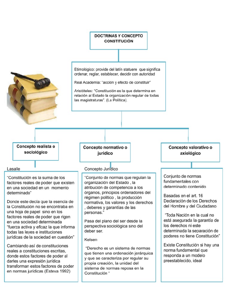 Concepto Constitucion (Mapa Conceptual) | PDF