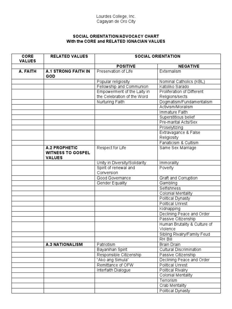 Social Orientation/Advocacy Chart With The Core and Related Ignacian ...