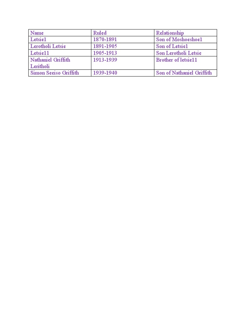 The Table of The Rulers After Moshoeshoe | PDF