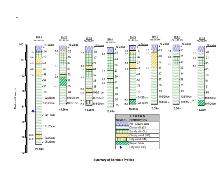 Summary of Borehole Profiles and N-Value Data from Eight Borehole ...