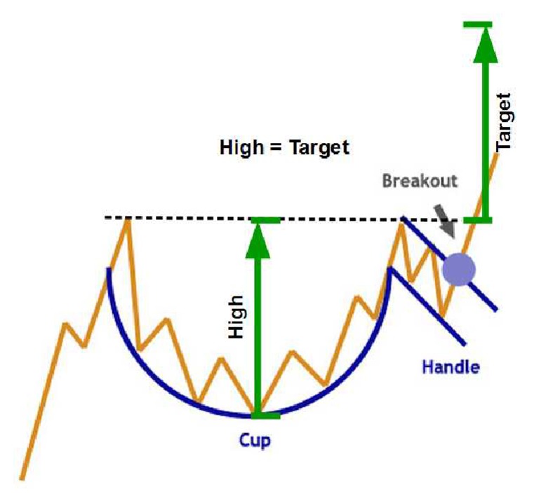 Cup-and-Handle-Chart-Pattern | PDF