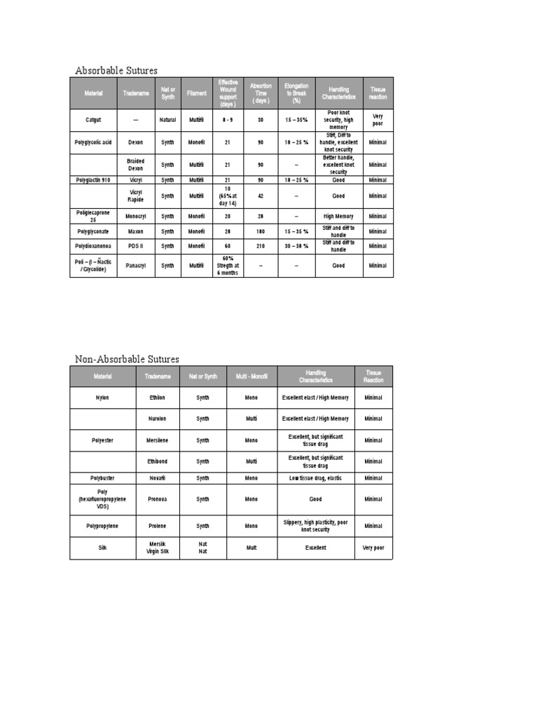Absorbable and Non-Absorbable Sutures | PDF | Surgical Suture | Materials
