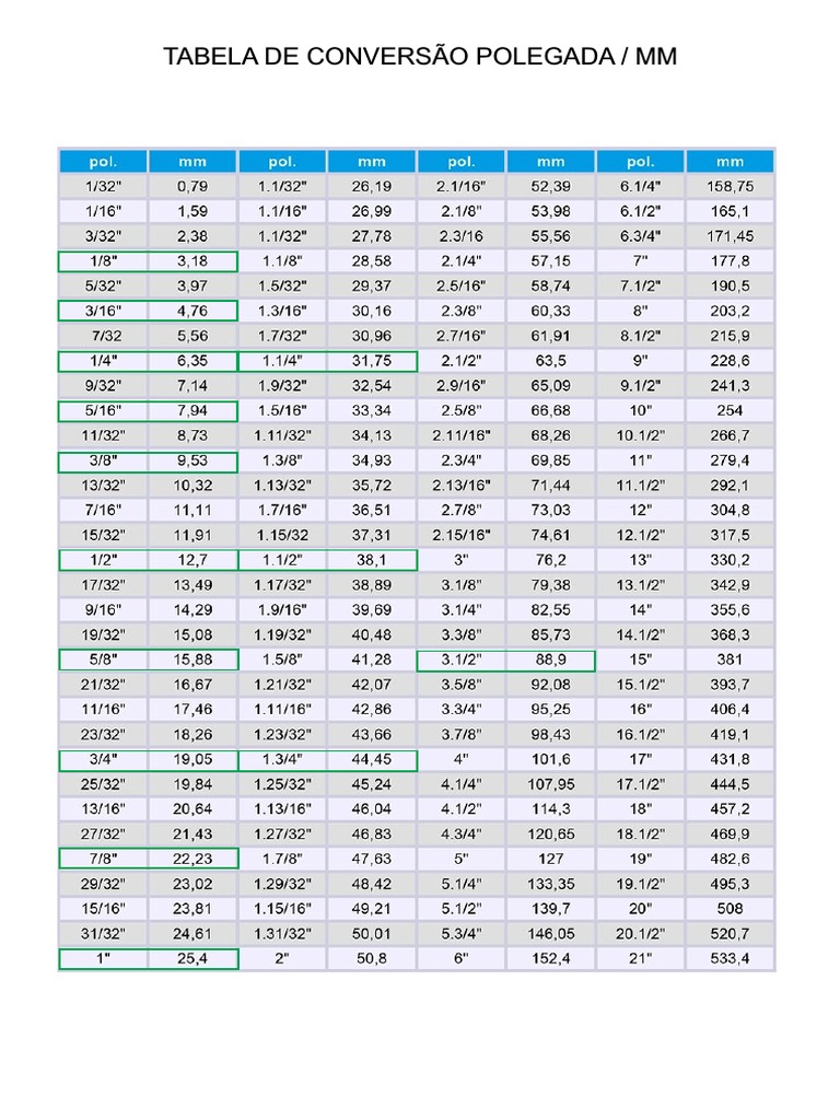 Tabela de Conversão Mm/pol e Calibre de Chapas | PDF
