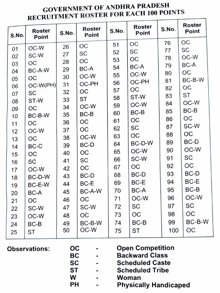100 Points Roster | Download Free PDF | Politics Of India | Government ...