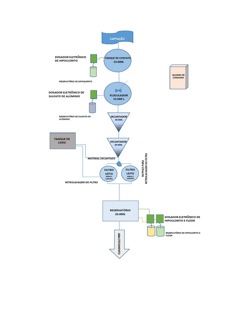 Fluxograma ETA | PDF