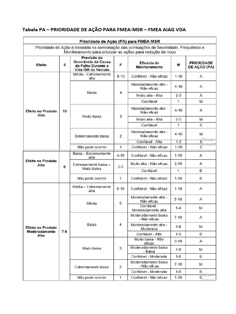 Tabela PA - Prioridade de Ação - FMEA-MSR | PDF