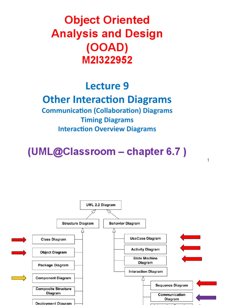 OOAD Lect9 Communication Timing Interaction Diagrams | PDF | Use Case | Unified Modeling Language