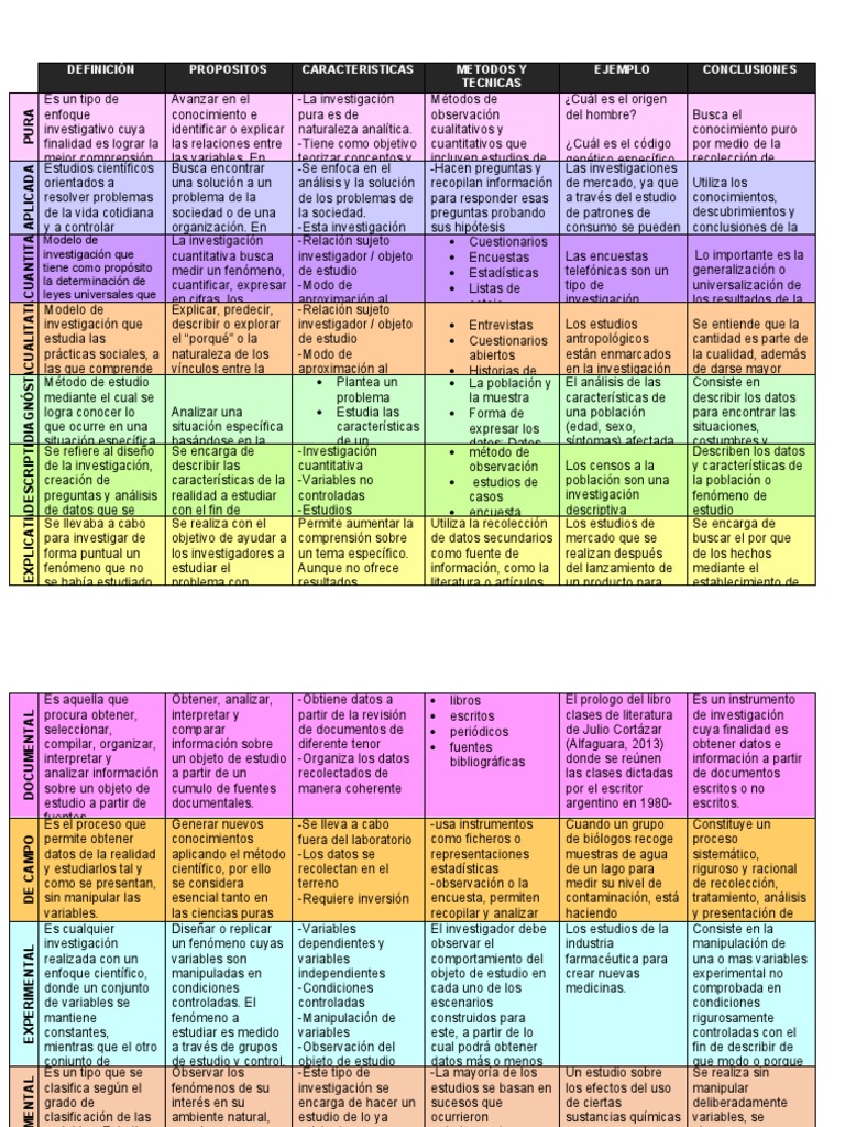 Cuadro Comparativo Tipos de Inv | PDF | Metodología | Sicología