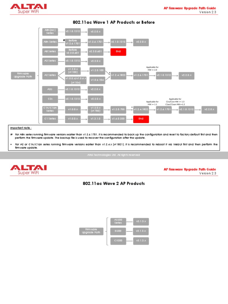 802.11ac Wave 1 AP Products or Before: AP Firmware Upgrade Path Guide ...