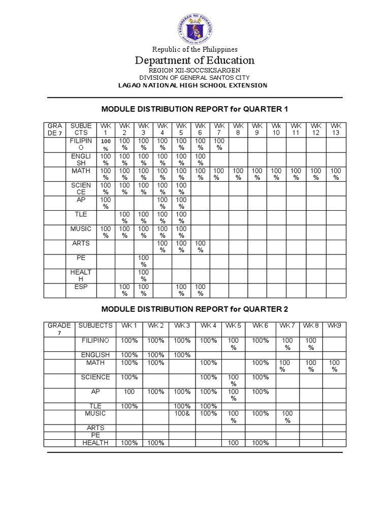 Grade 7 - MODULES-REPORT-FOR-Q1-Q2 | PDF | Further Education