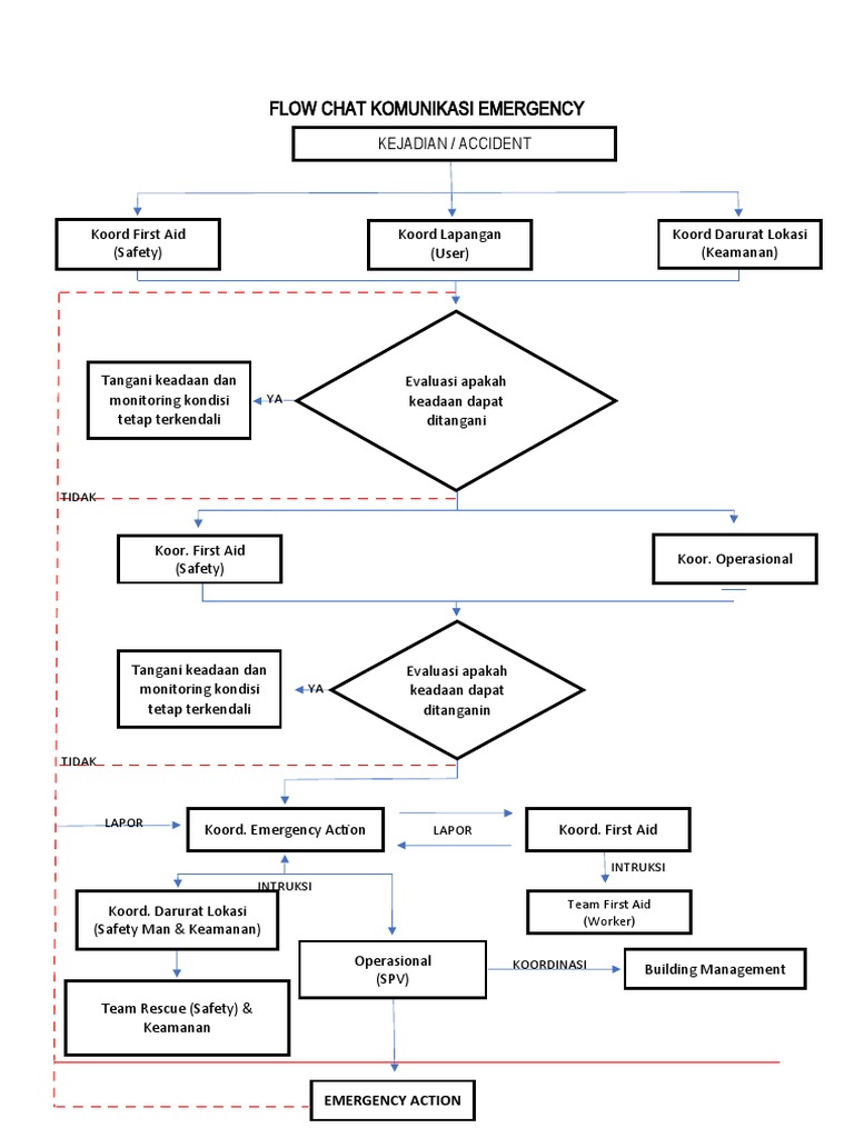 FLOW CHART KOMUNIKASI PENGAWALAN - Okta | PDF