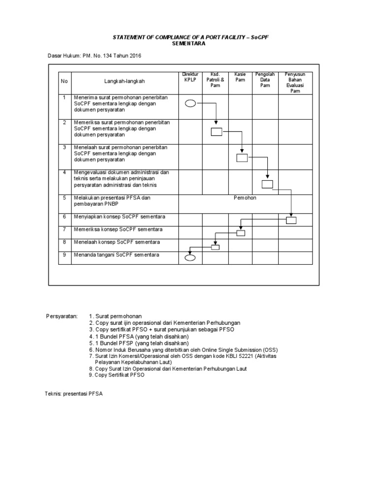 ALUR PROSES STATEMENT OF COMPLIANCE OF A PORT FACILITY - SoCPF ...