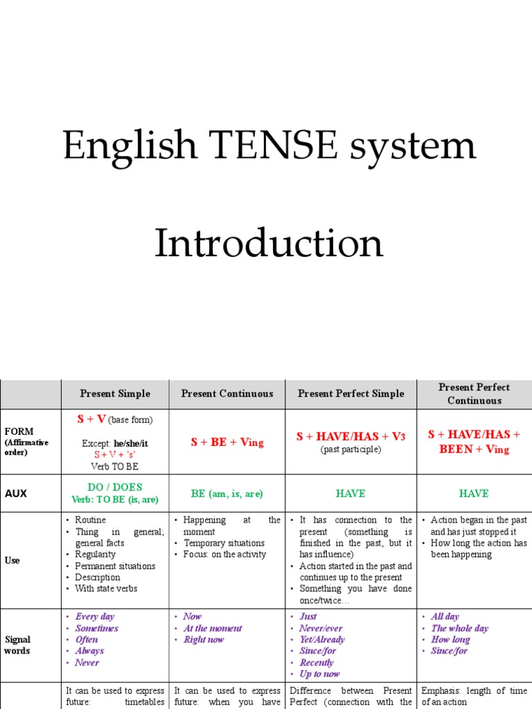 Understanding the Complex English TENSE System: A Guide to Form, Use ...