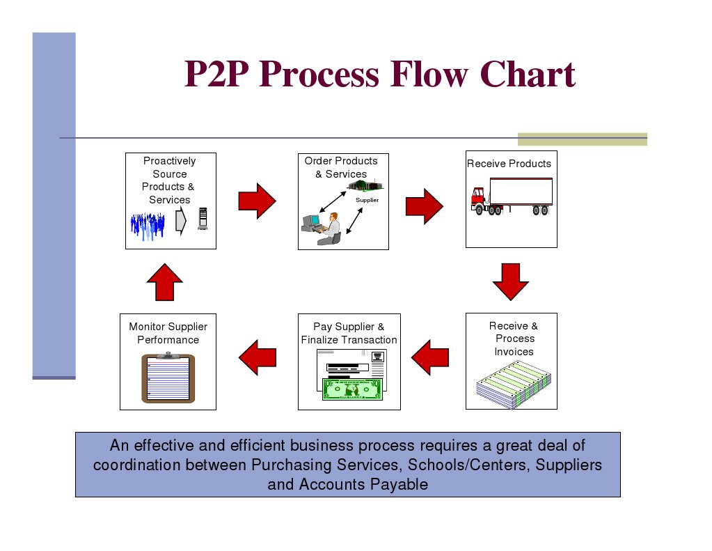 p2p Process Flow Chart | PDF