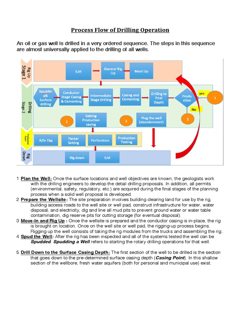 Process Flow of Drilling Operation | PDF | Casing (Borehole) | Oil Well