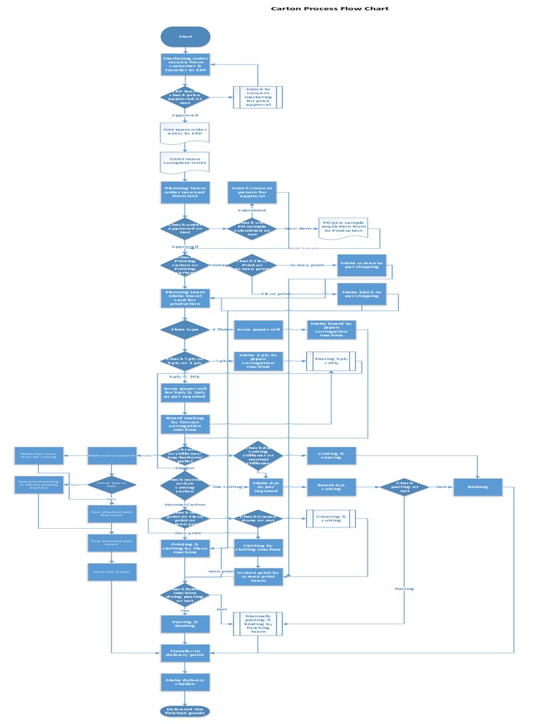 Carton Process Flow Chart: Make Sample | PDF | Printing | Industrial ...