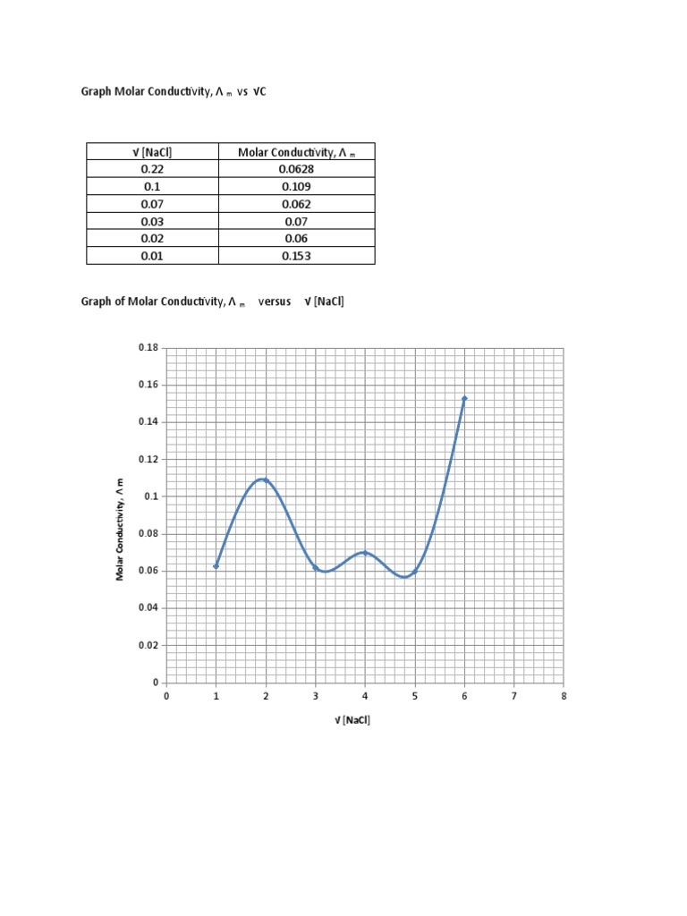 Graph Molar Conductivity Vs Conc | PDF | Chemistry | Physical Chemistry