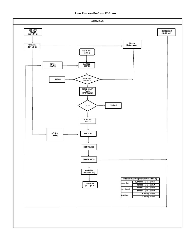 Flowchart Process Injection Preform Dan Blow Moulding Rev | PDF ...