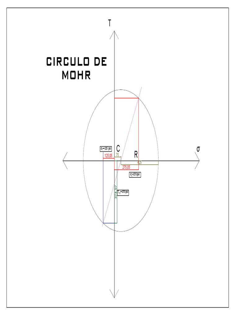 Circulo de Mohr | PDF