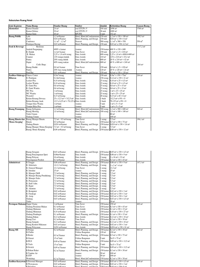Kebutuhan Ruang Hotel | PDF