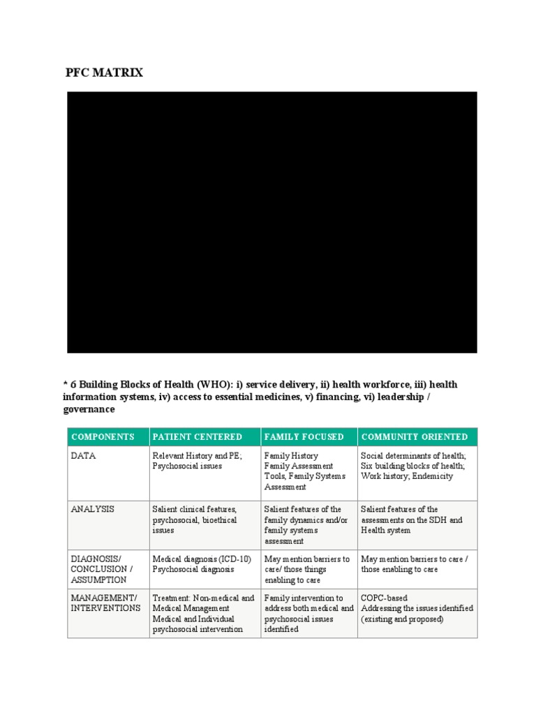 PFC Matrix: Components Patient Centered Family Focused Community ...