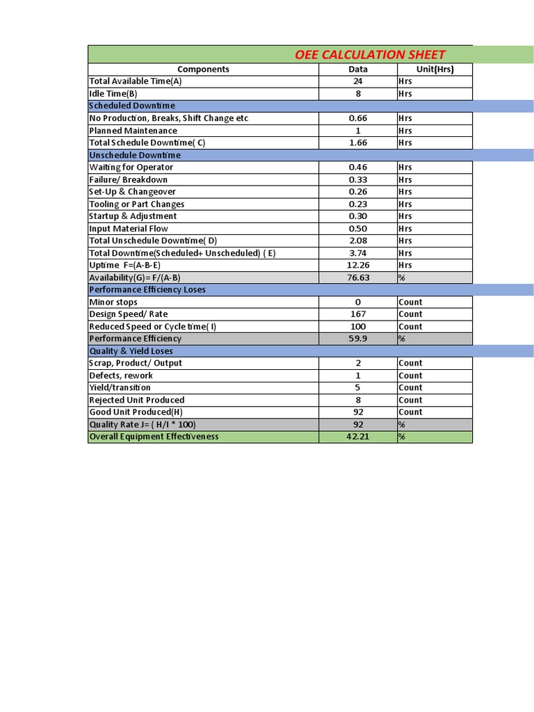 OEE Calculation Sheet and Analysis | PDF