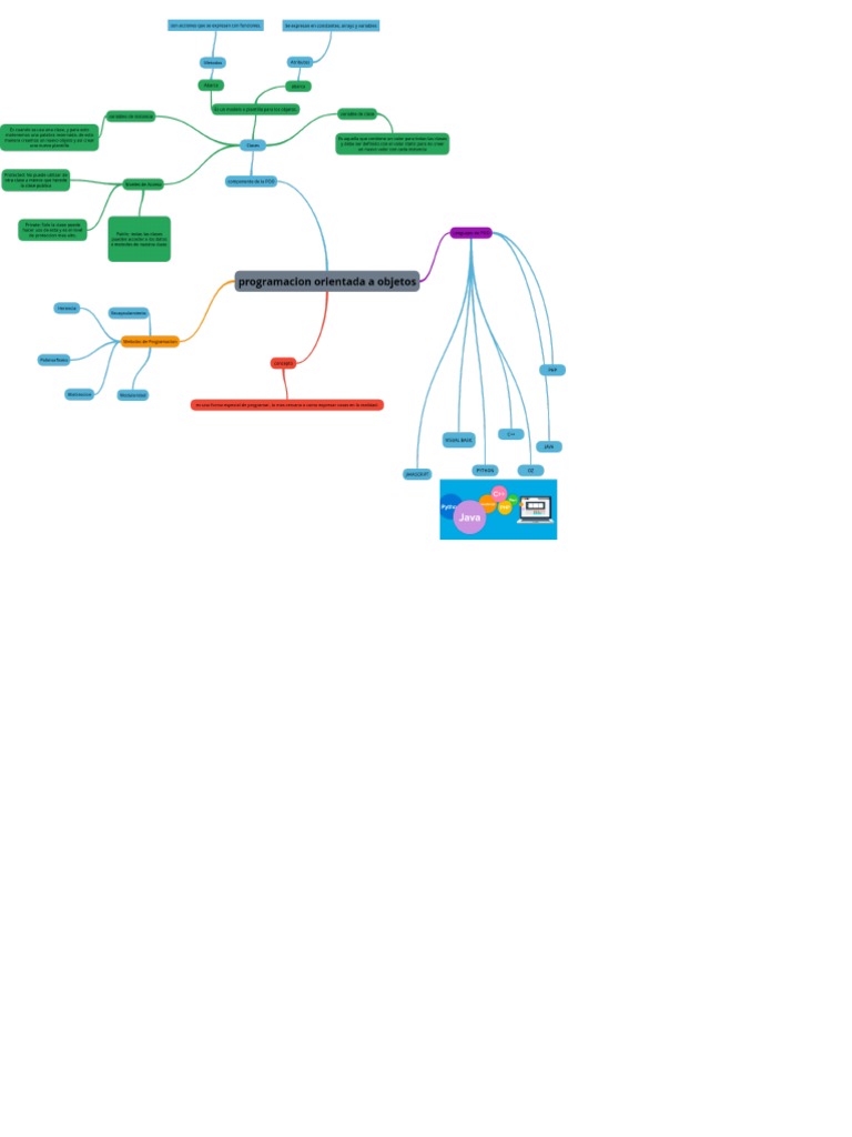 Mapa Mental Programacion Orientada A Objetos | PDF