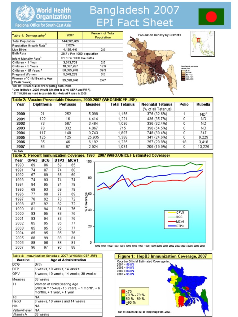 EPI Bangladesh | PDF | Children's Health | Public Health