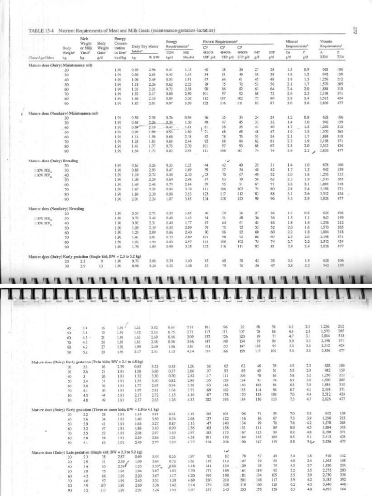 Tablas NRC Caprinos | PDF