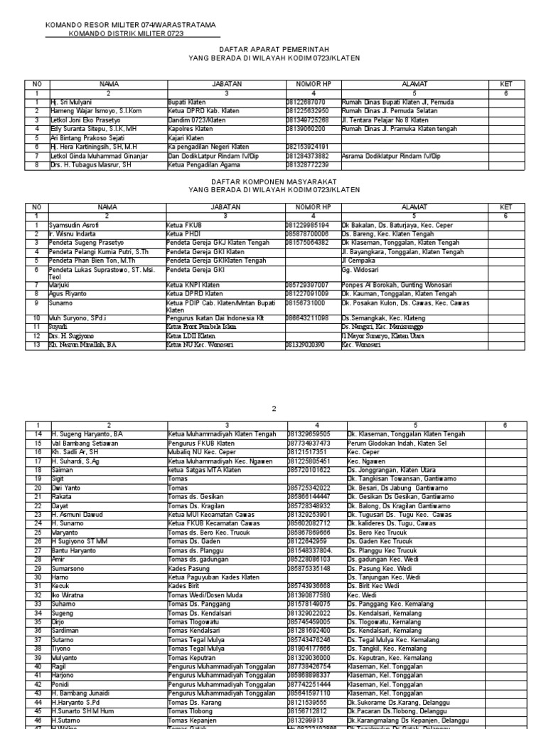 Data Tokoh Dan Ormas 2021 | PDF | Gaya Hidup