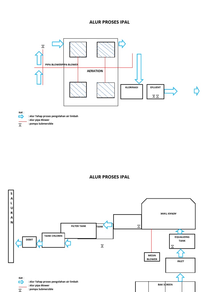 Alur Proses Ipal: Aeration | PDF