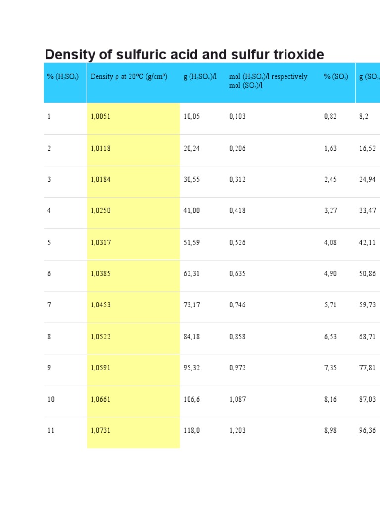 Con, Vs So3 % - Density of Sulfuric Acid and Sulfur Trioxide | PDF ...