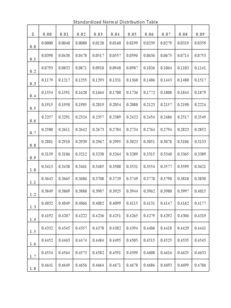 Standardized Normal Distribution Table | PDF | Statistical Theory ...