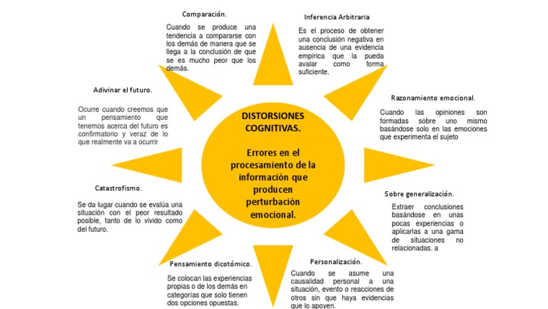 Mapa Sol | PDF | Las emociones | Sicología