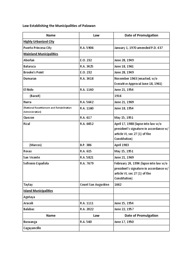 Municipalities of Palawan Overview | PDF | Policy | Official Documents