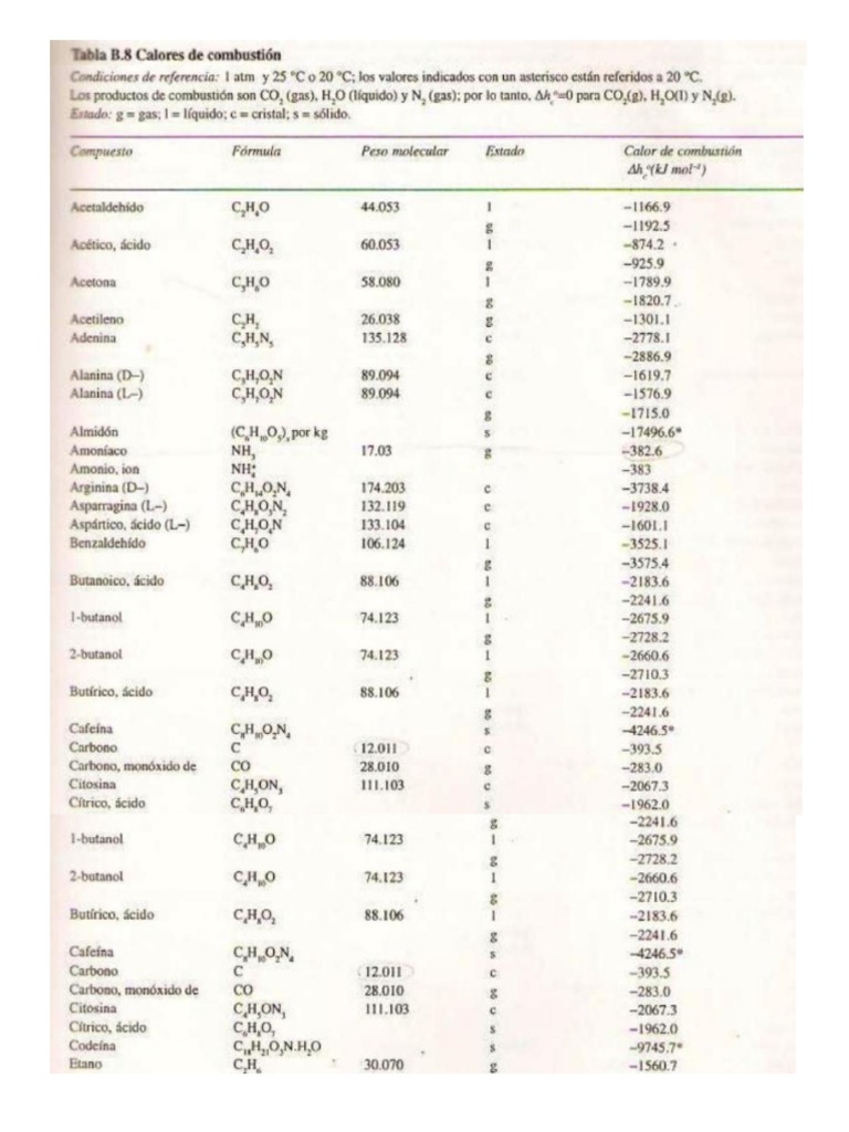 Tablas de Calores de Combustión | PDF