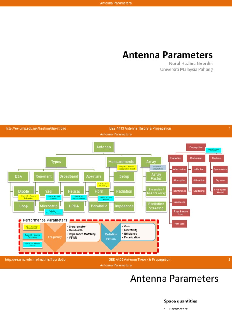 Video Chapter 1 - Antenna Parameters | PDF | Antenna (Radio ...