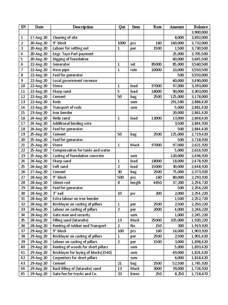 Construction Project Payment Ledger Detailing Materials, Labor Costs ...