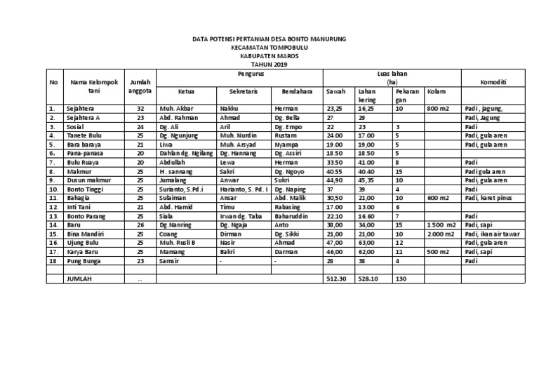 DATA Kelompok Tani BTM Kirim | PDF