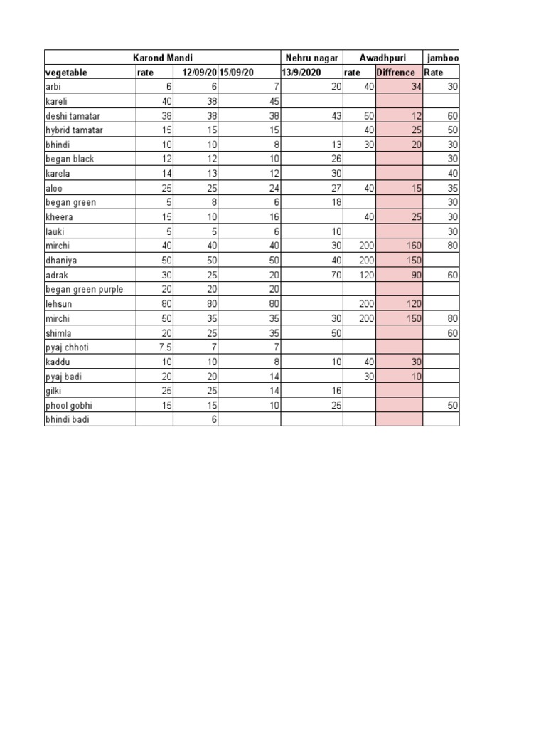 Vegetable Rate List and Comparison | PDF | Medicinal Plants | Agronomy