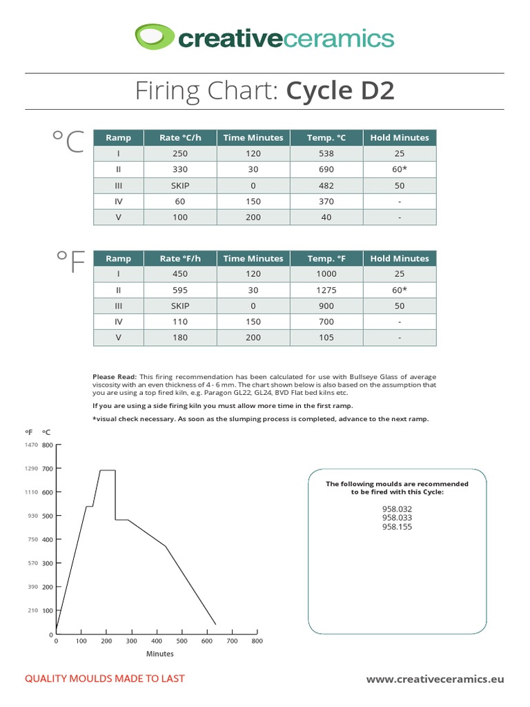 Firing Chart:: Cycle D2 | PDF | Materials | Industries
