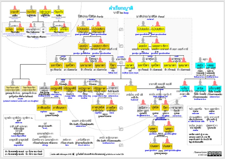 Family Tree Pali | PDF