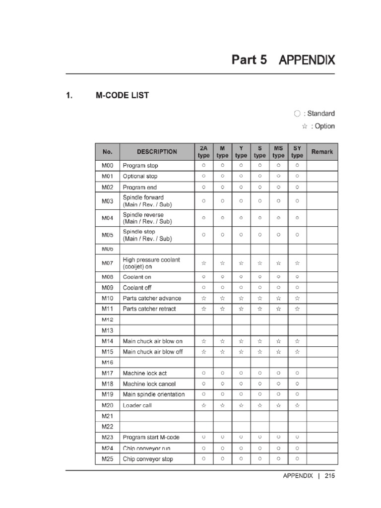 Puma & Lynx Series M Code List | PDF