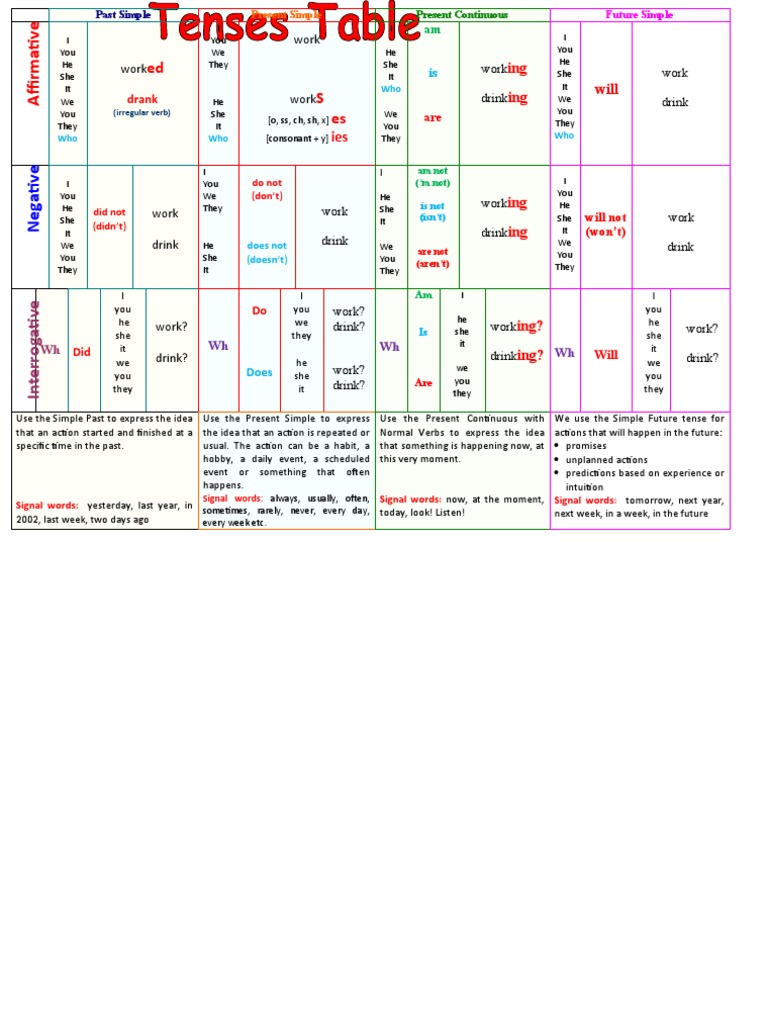 Basic English Tenses Table Grammar | PDF | Grammatical Tense ...