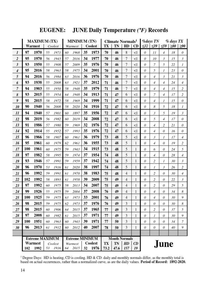 June Temperature Extremes and Average | PDF | Climate | Physical Geography