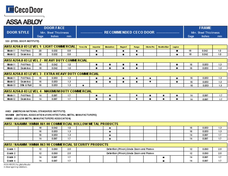Assa Abloy Ceco Door Level & Model Guide | PDF | Door | Architectural Design