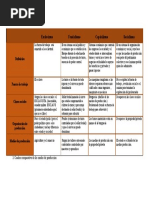 Cuadro Comparativo de Las Principales Características de Los Modos de Producción | PDF ...