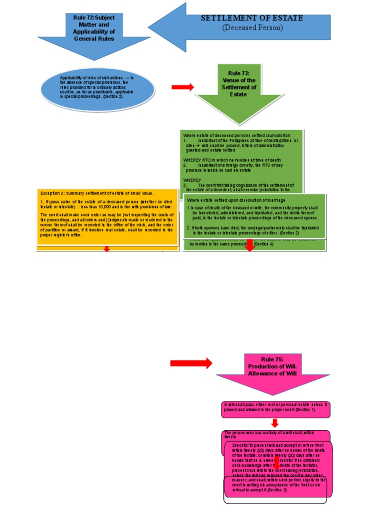 Maryjoy Melchor - Flowchart Special Proceedings | PDF | Will And ...