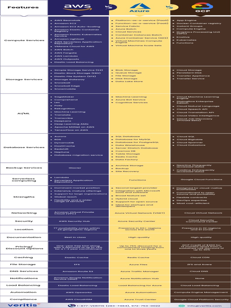 Azure Vs Aws Vs Google Cloud Services Comparison121 | PDF | Microsoft ...