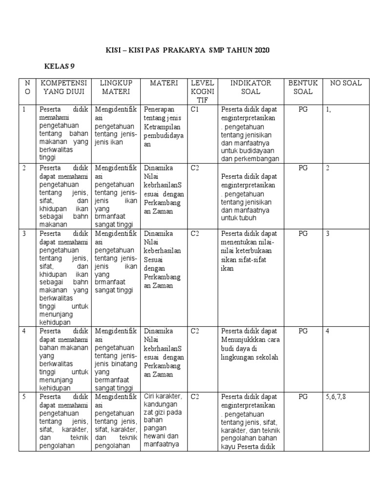 Kisi Dan Kartu Soal Pas Kelas 9 Prakarya | PDF